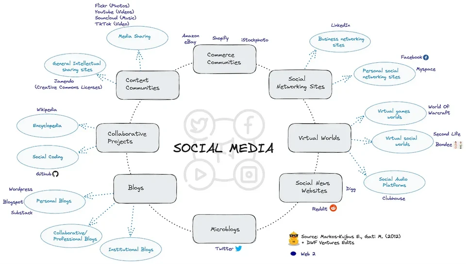 Decentralising Social Media: The Potential of SocialFi