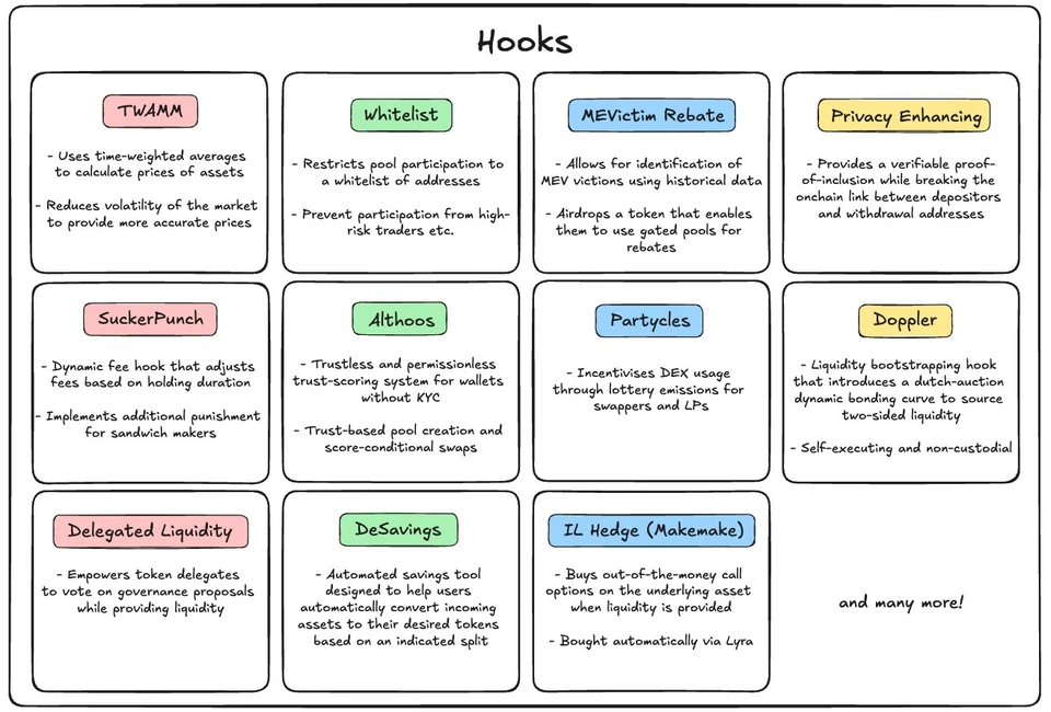 Uniswap V4 in 2025: Key Features, Hooks, Notable Protocols