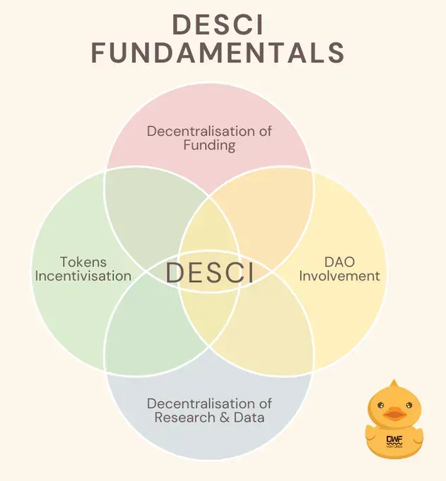 Inside DeSci: Concept Overview and 40+ Projects List